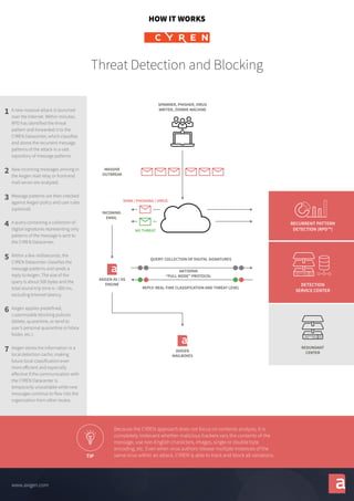 Axigen cyren v3-web | PDF
