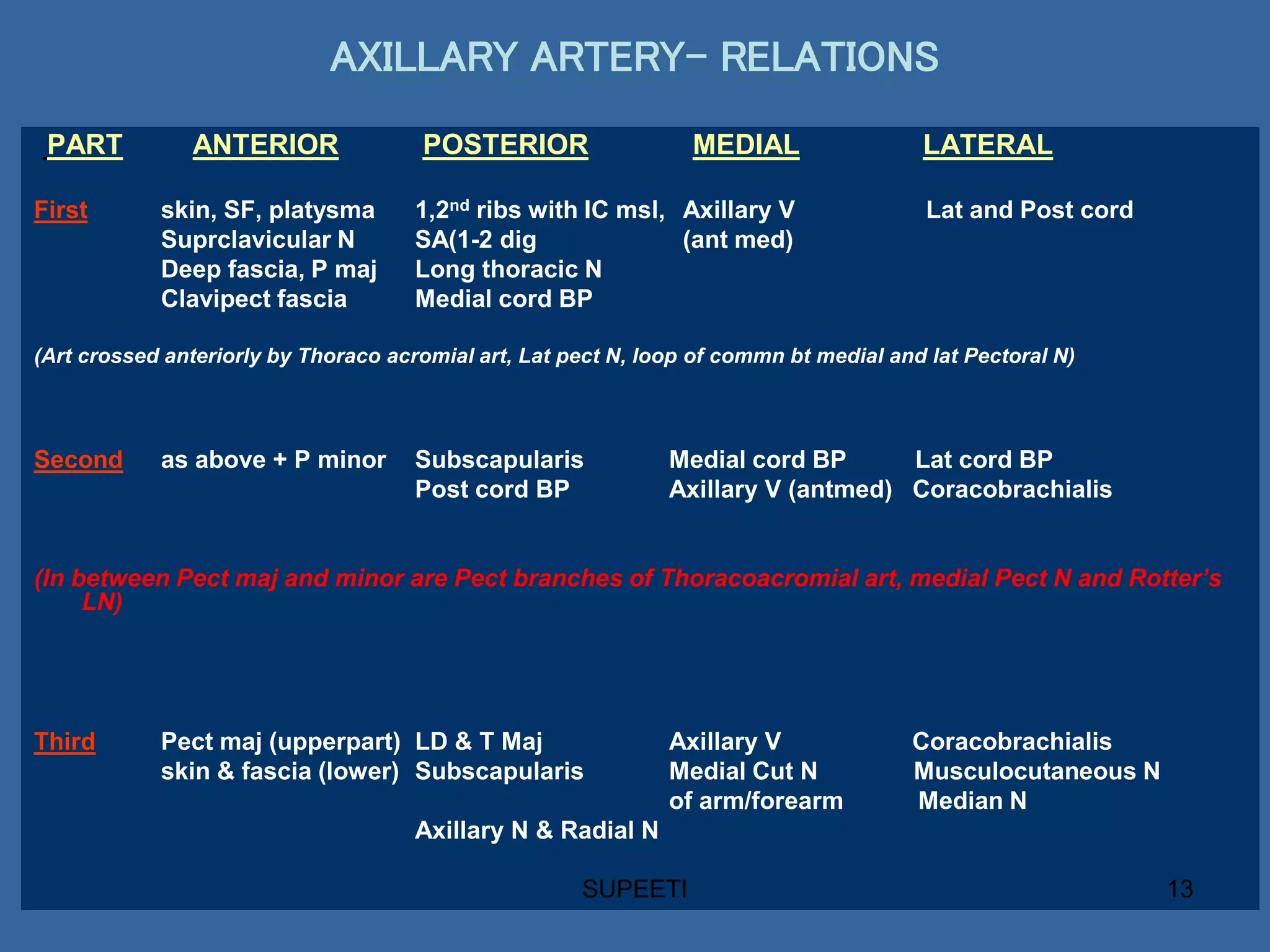 AXILLARY ARTERY.ppt