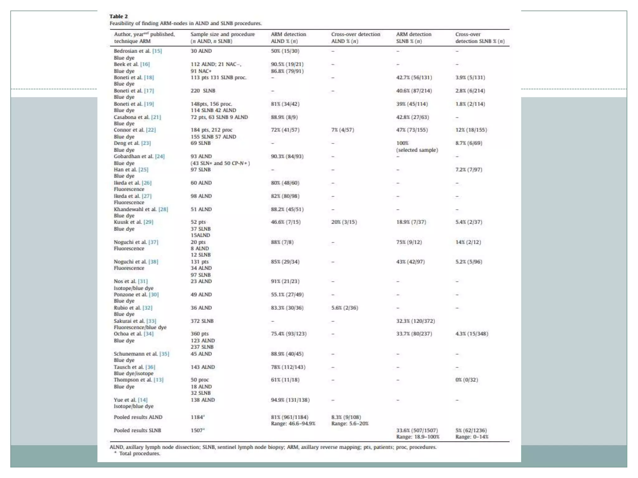 Axillary reverse mapping | PPTX