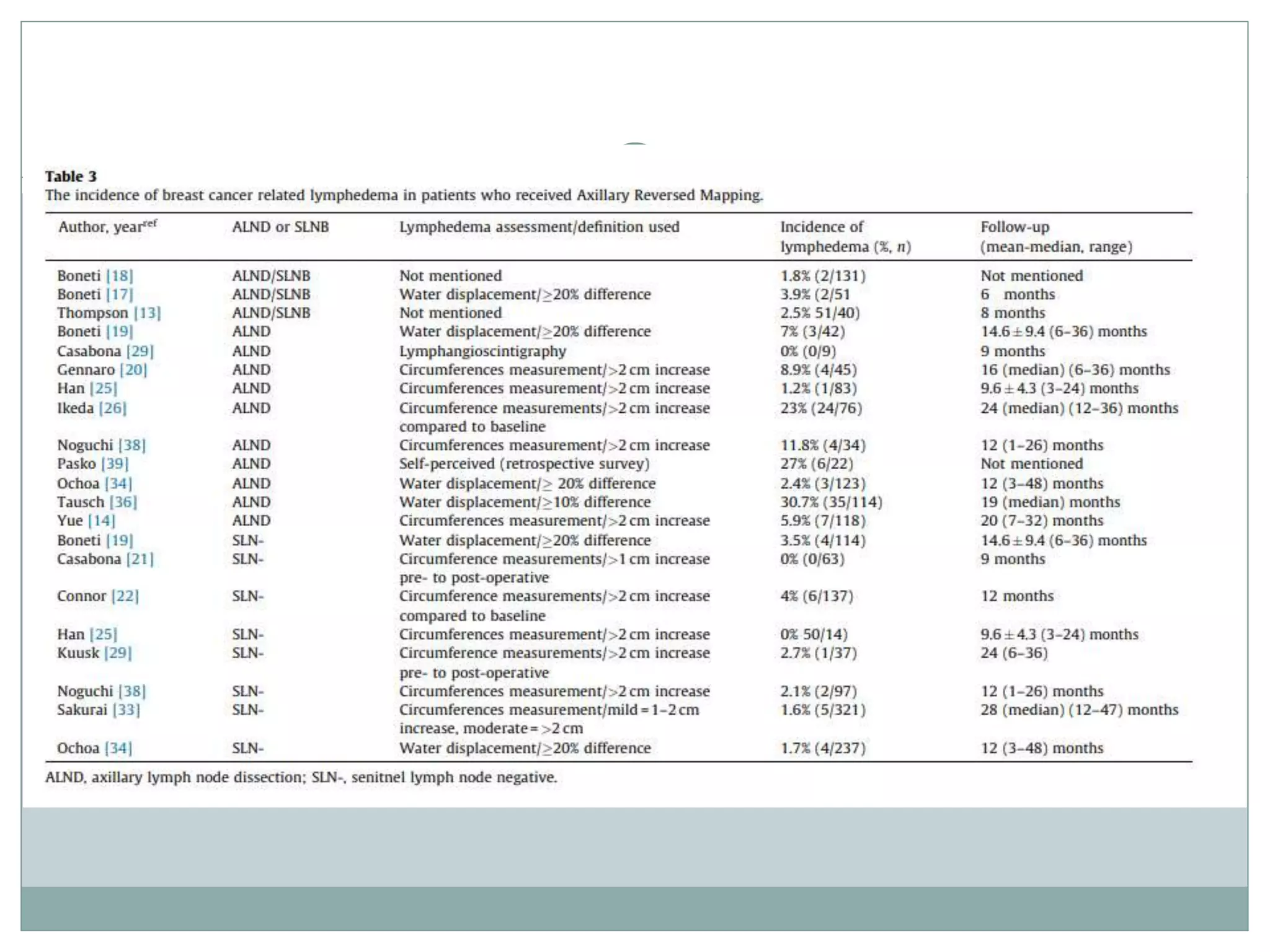 Axillary reverse mapping | PPTX