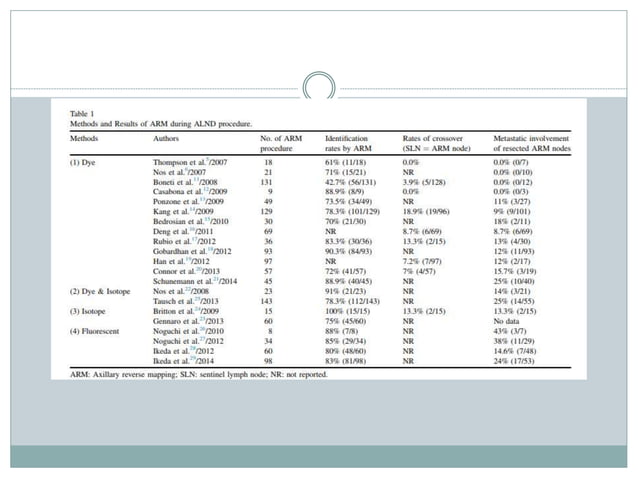 Axillary reverse mapping | PPTX | Cancer | Diseases and Conditions