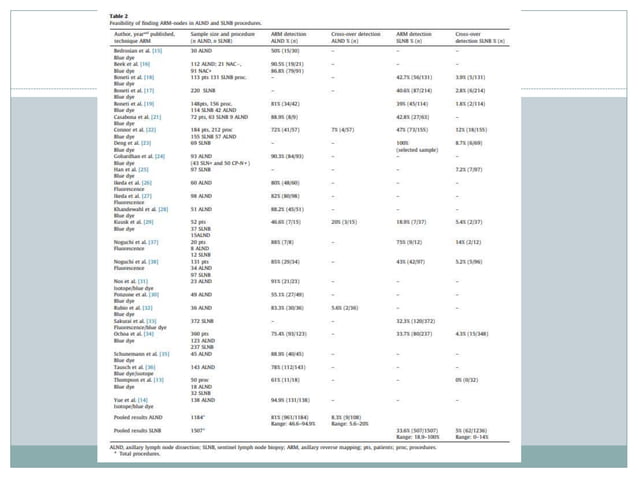 Axillary reverse mapping | PPTX | Cancer | Diseases and Conditions