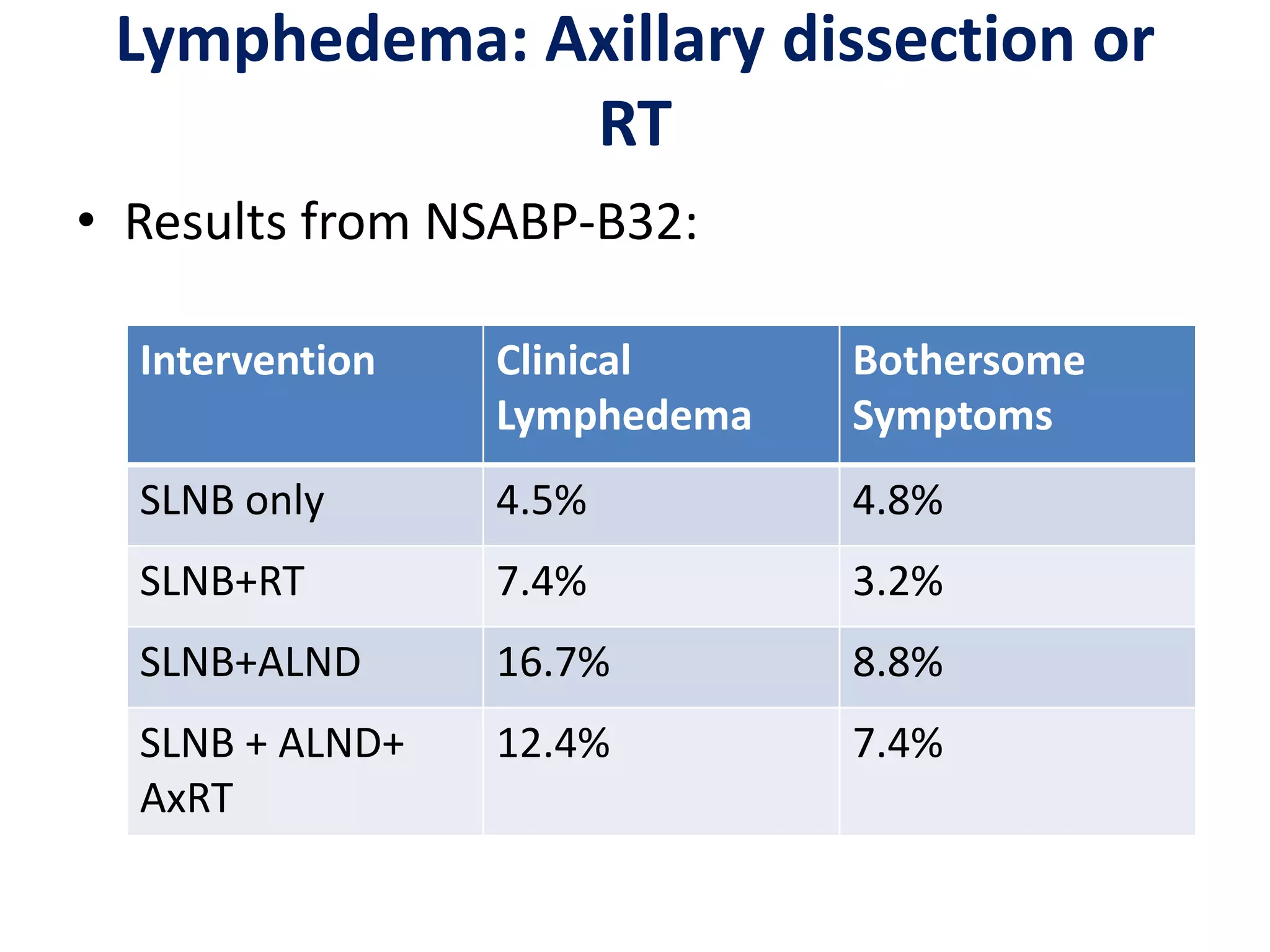 Axillary radiotherapy versus axillary surgery in breast cancer | PPTX