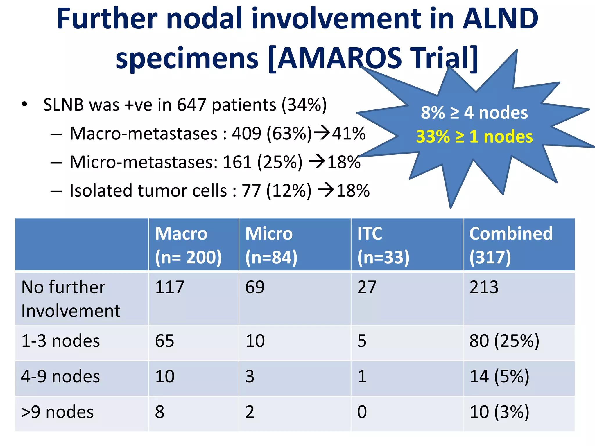 Axillary radiotherapy versus axillary surgery in breast cancer | PPTX