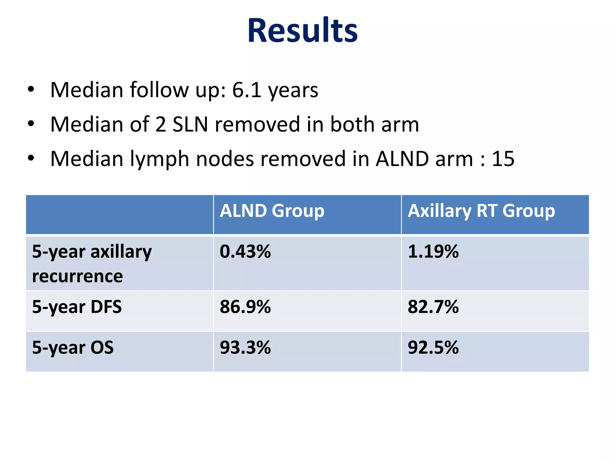 Axillary radiotherapy versus axillary surgery in breast cancer | PPTX