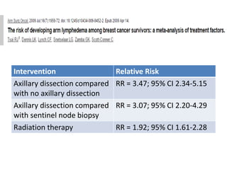 Axillary radiotherapy versus axillary surgery in breast cancer | PPTX
