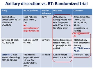 Axillary radiotherapy versus axillary surgery in breast cancer | PPTX