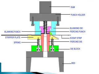 Design of compound die | PPTX