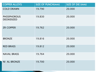 Design of compound die | PPTX