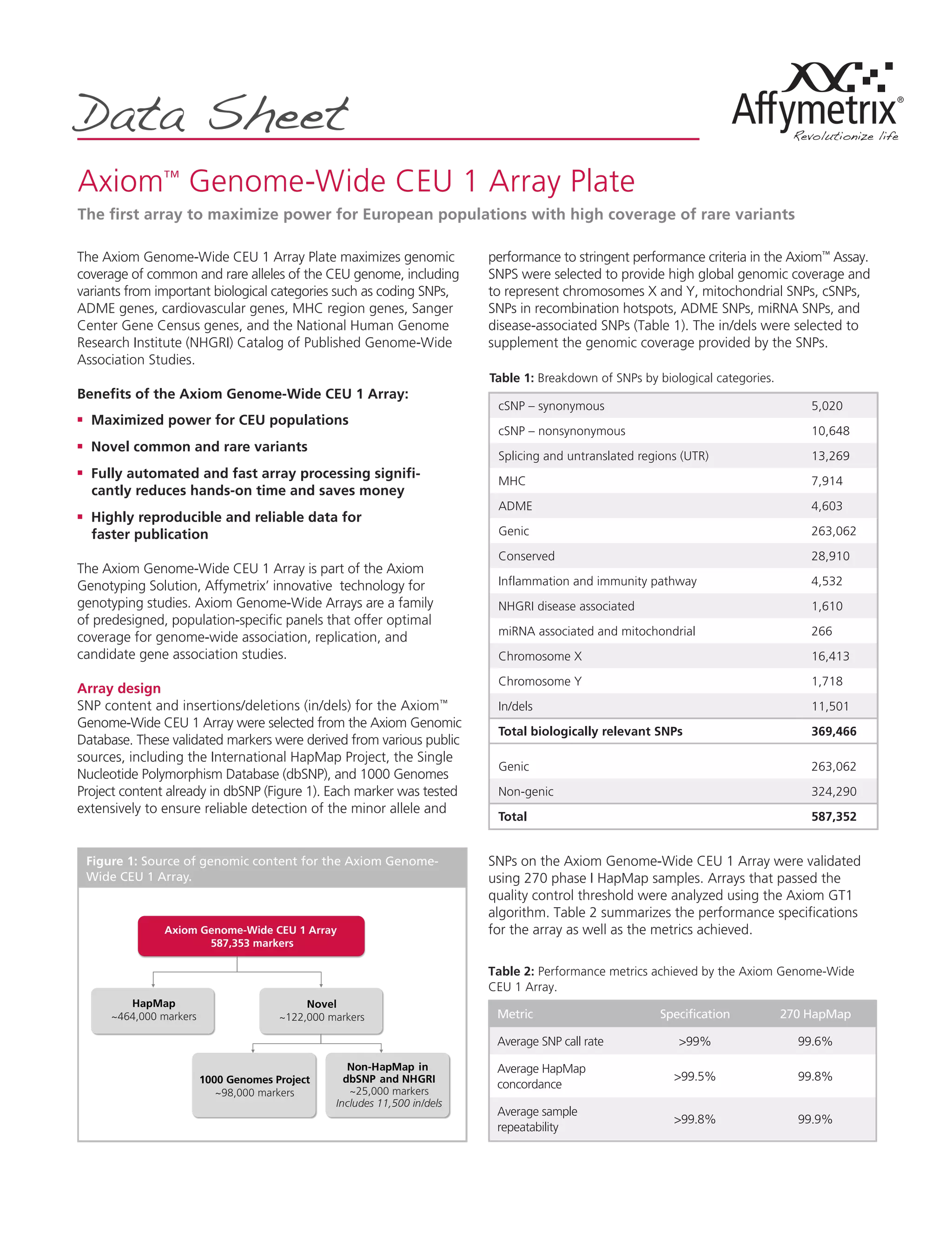 Axiom™ Genome-Wide CEU 1 Array Plate | PDF