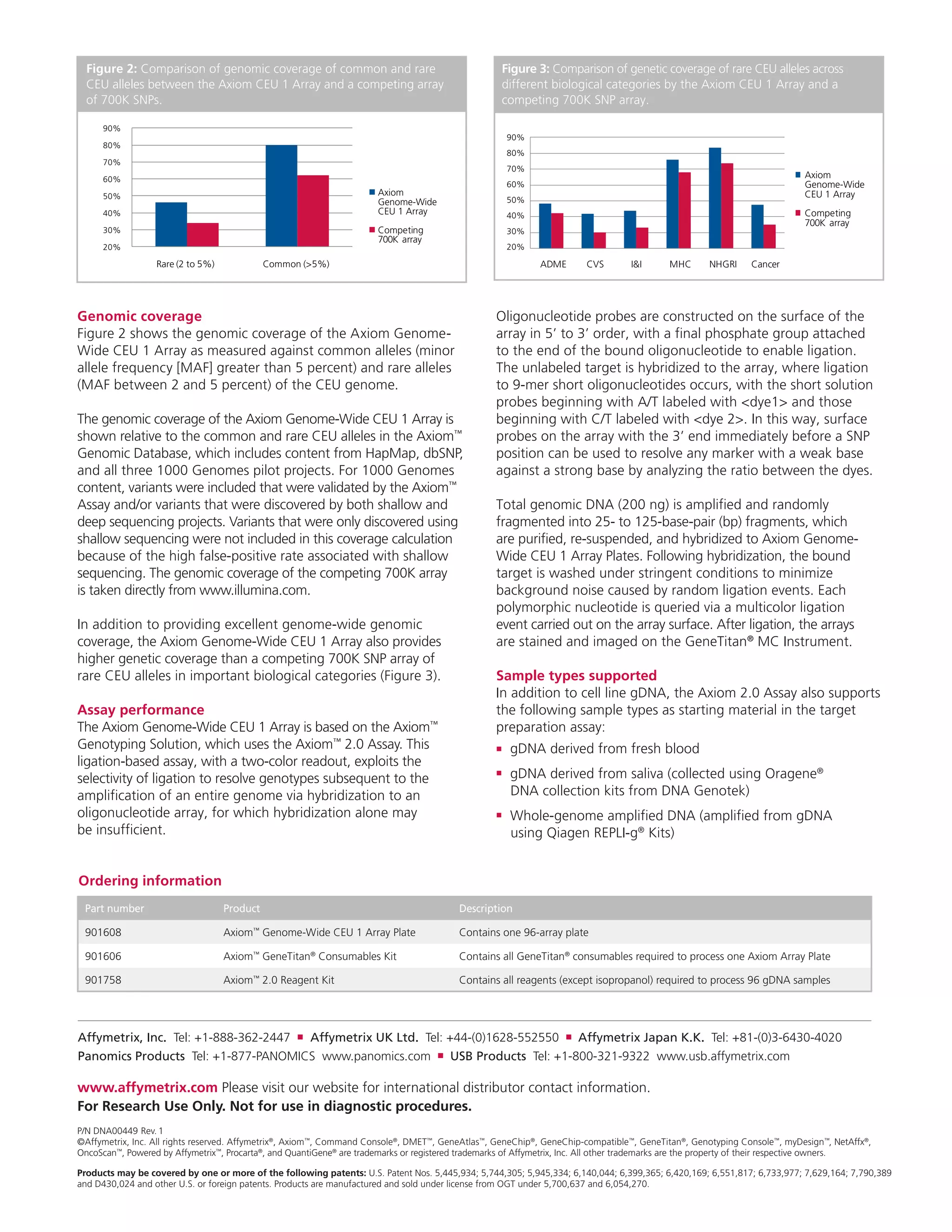 Axiom™ Genome-Wide CEU 1 Array Plate | PDF