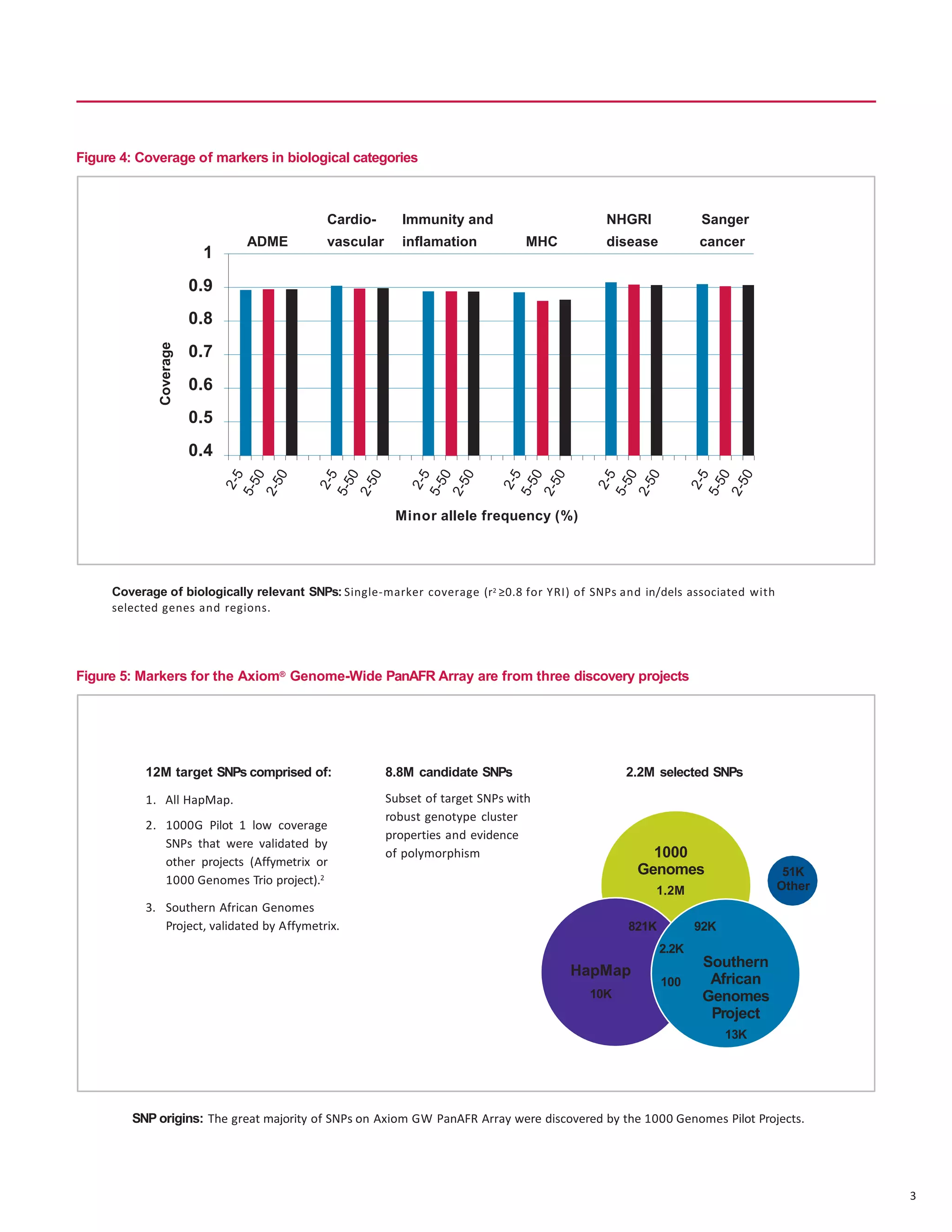 SNP genotyping using the Affymetrix® Axiom® Genome-Wide Pan-African ...