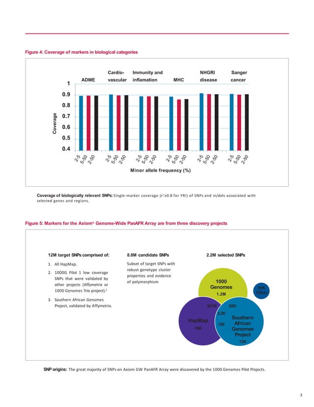 SNP genotyping using the Affymetrix® Axiom® Genome-Wide Pan-African ...