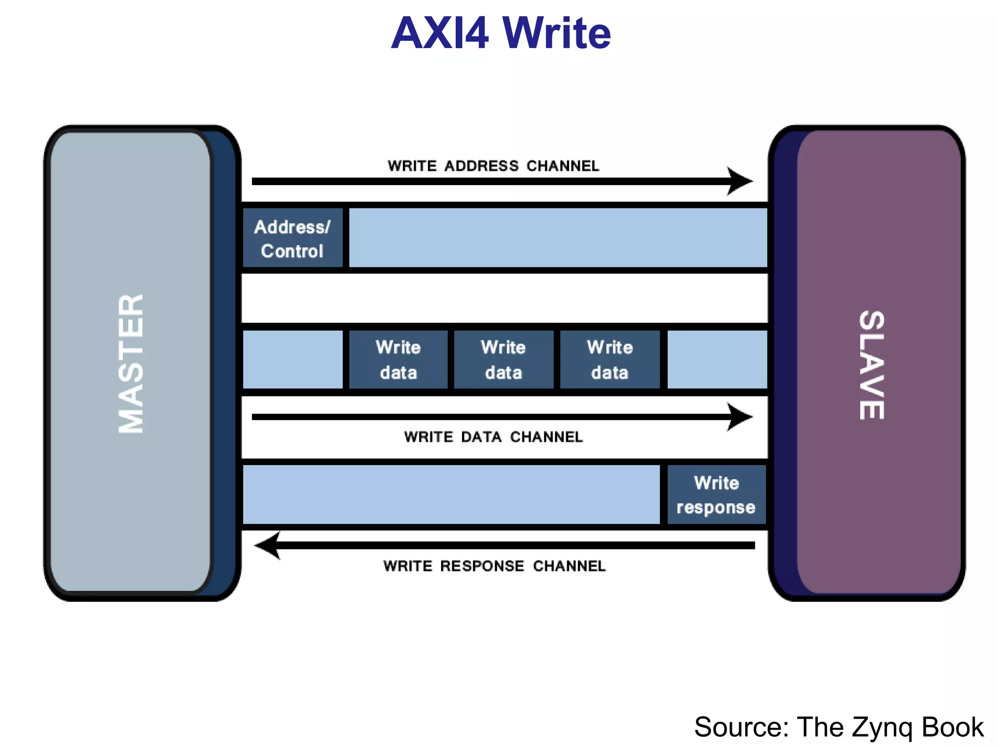 AXI_presentation.ppt | Computer Networking | Computing
