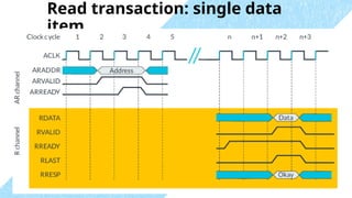 Comprehensive Overview of AXI Communication Protocol in AMBA SoC ...