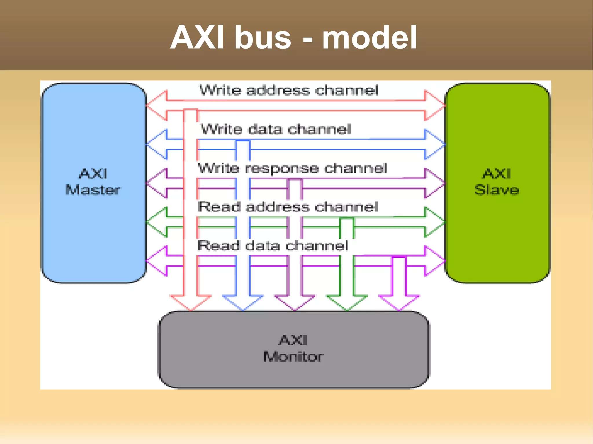 Axi protocol | PPT