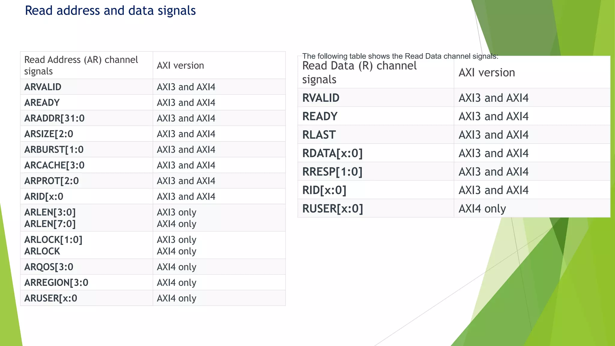 Axi protocol | PPTX | Computer Networking | Computing