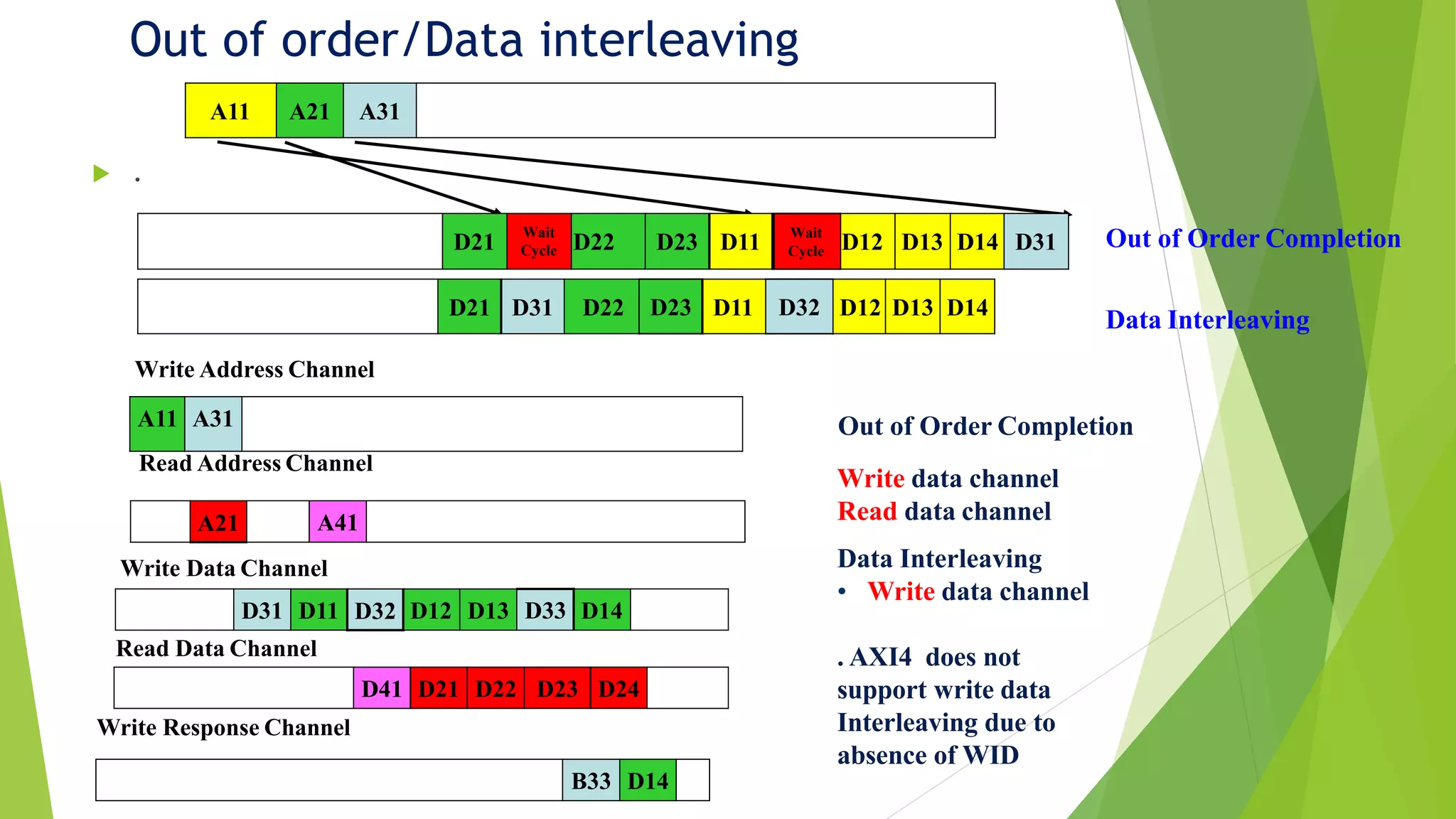 Axi protocol | PPTX | Computer Networking | Computing