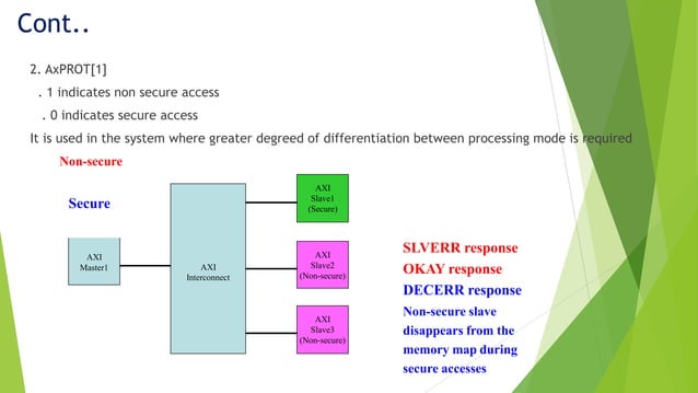 Axi protocol | PPTX | Computer Networking | Computing