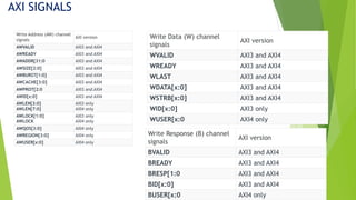 Axi protocol | PPTX | Computer Networking | Computing