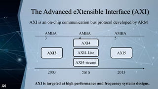 AXI Protocol.pptx
