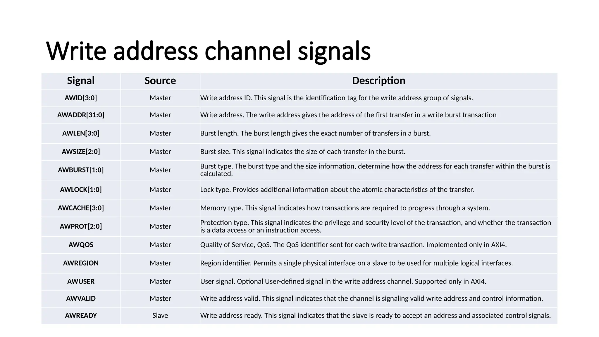 microcontroller AXI Protocol presentation | PPTX