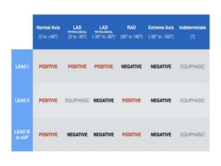 AXIS, TYPES OF AXIS IN ECG AND HOW TO INTERPRET IN ECG? | PPTX