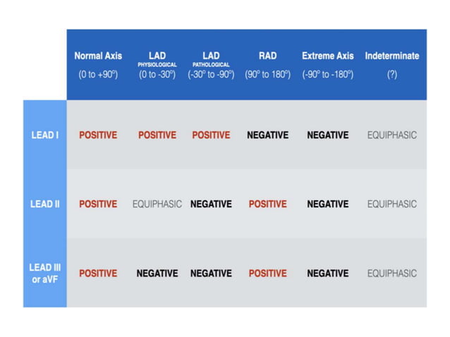 AXIS, TYPES OF AXIS IN ECG AND HOW TO INTERPRET IN ECG? | PPTX