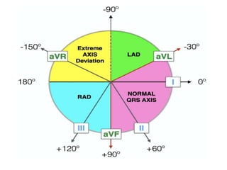 AXIS, TYPES OF AXIS IN ECG AND HOW TO INTERPRET IN ECG? | PPTX