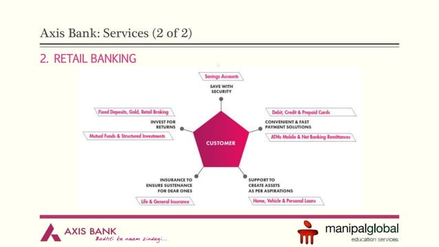 Axis bank | PPT