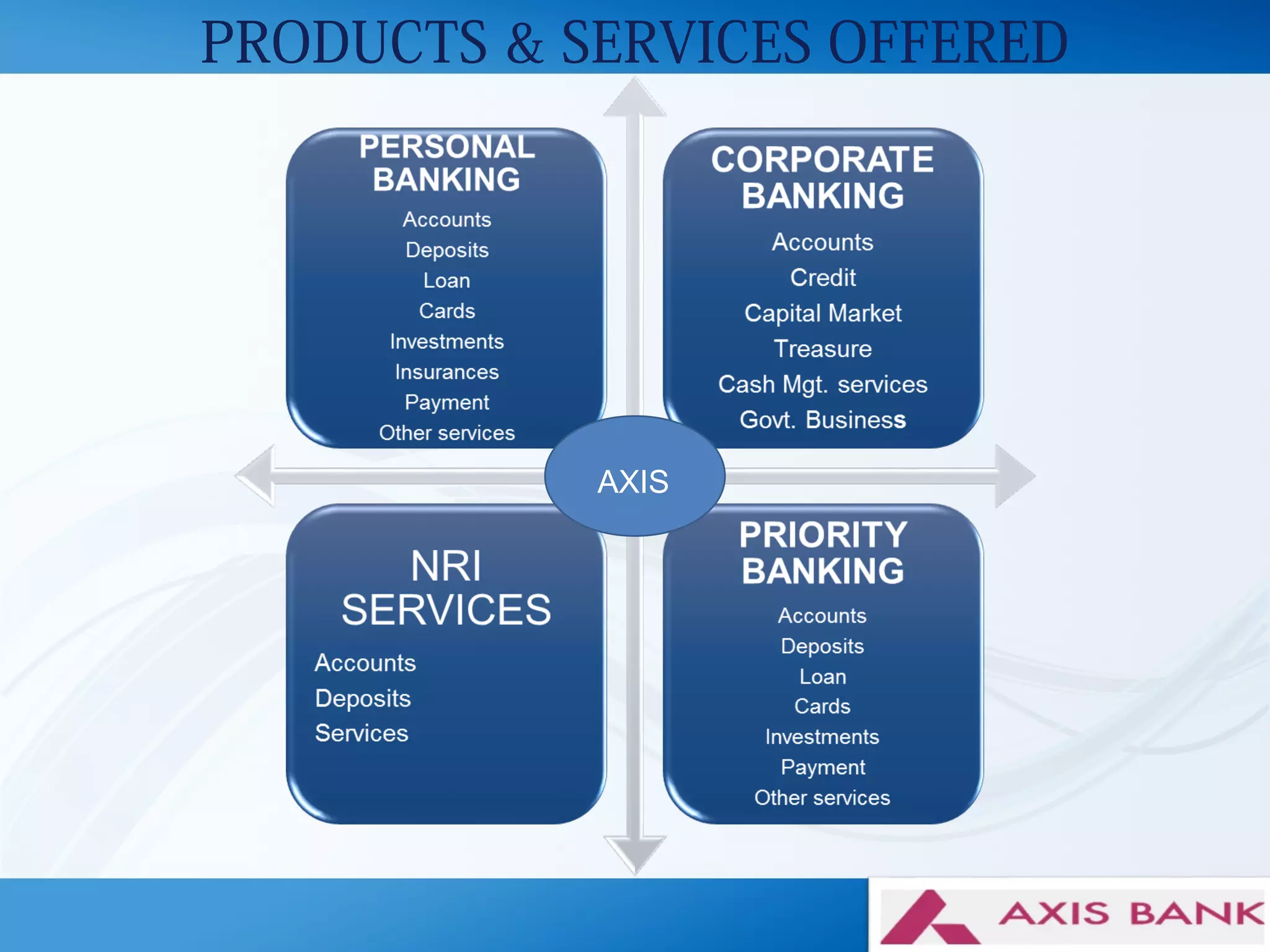 AXIS BANK (SEGMENTATION AXIS BANK PRODUCTS & SERVICES.) | PPT