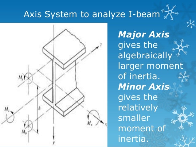 Presentation on Axis System