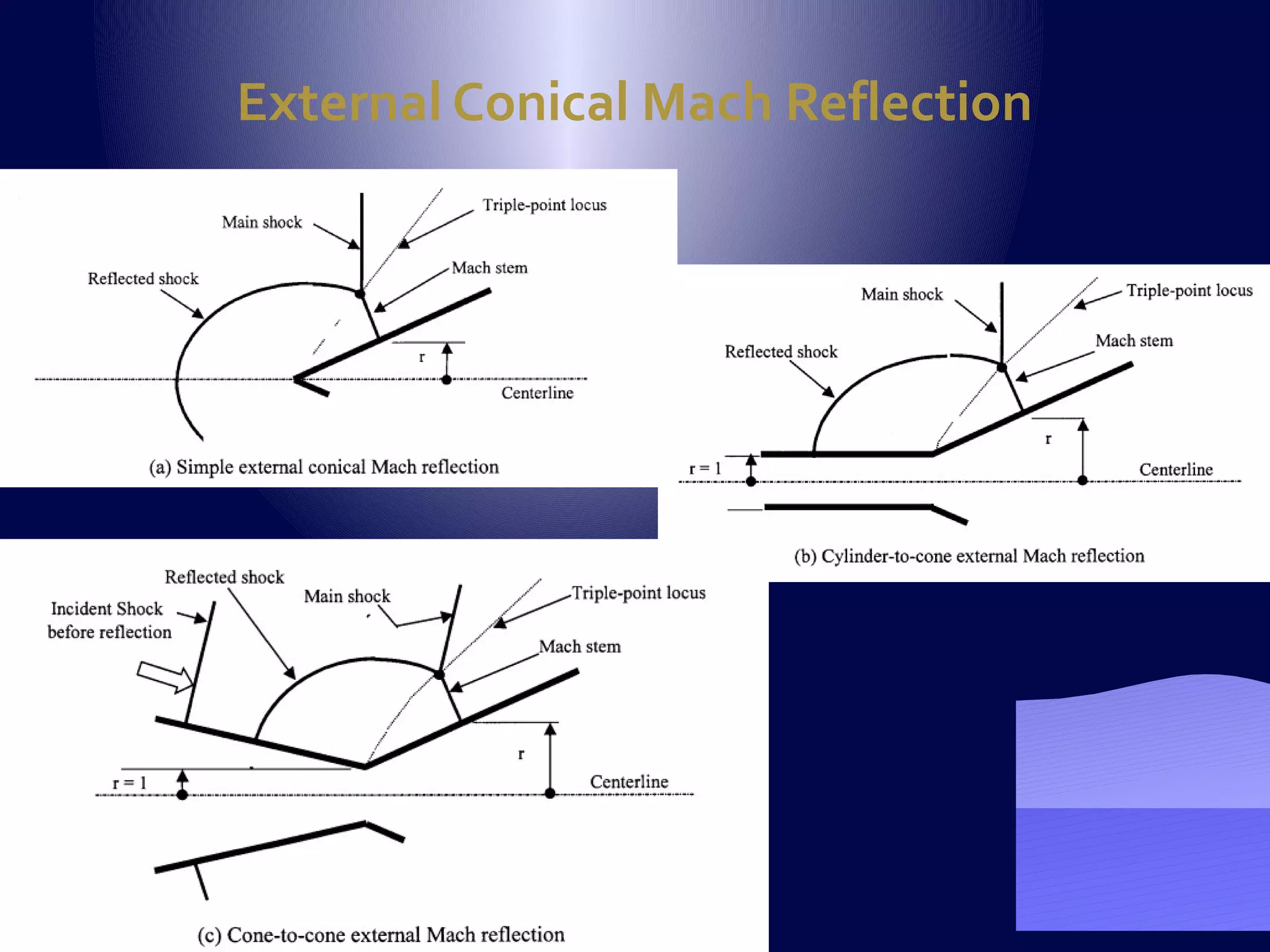 Axisymmetric shock wave reflection | PPT