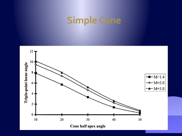 Axisymmetric shock wave reflection | PPT