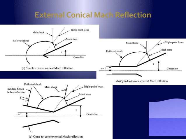 Axisymmetric shock wave reflection | PPT