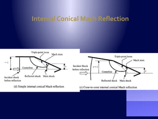Axisymmetric shock wave reflection | PPT