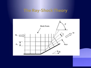Axisymmetric shock wave reflection | PPT