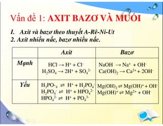 Axit bazo muoi su dien li cua nuoc ph chat chi thi axit bazo | PPT