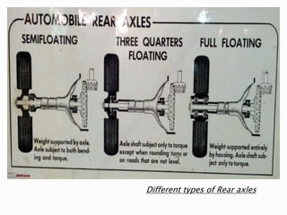 Types of Axles | PPTX