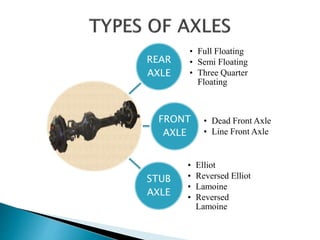 Types of Axles | PPTX