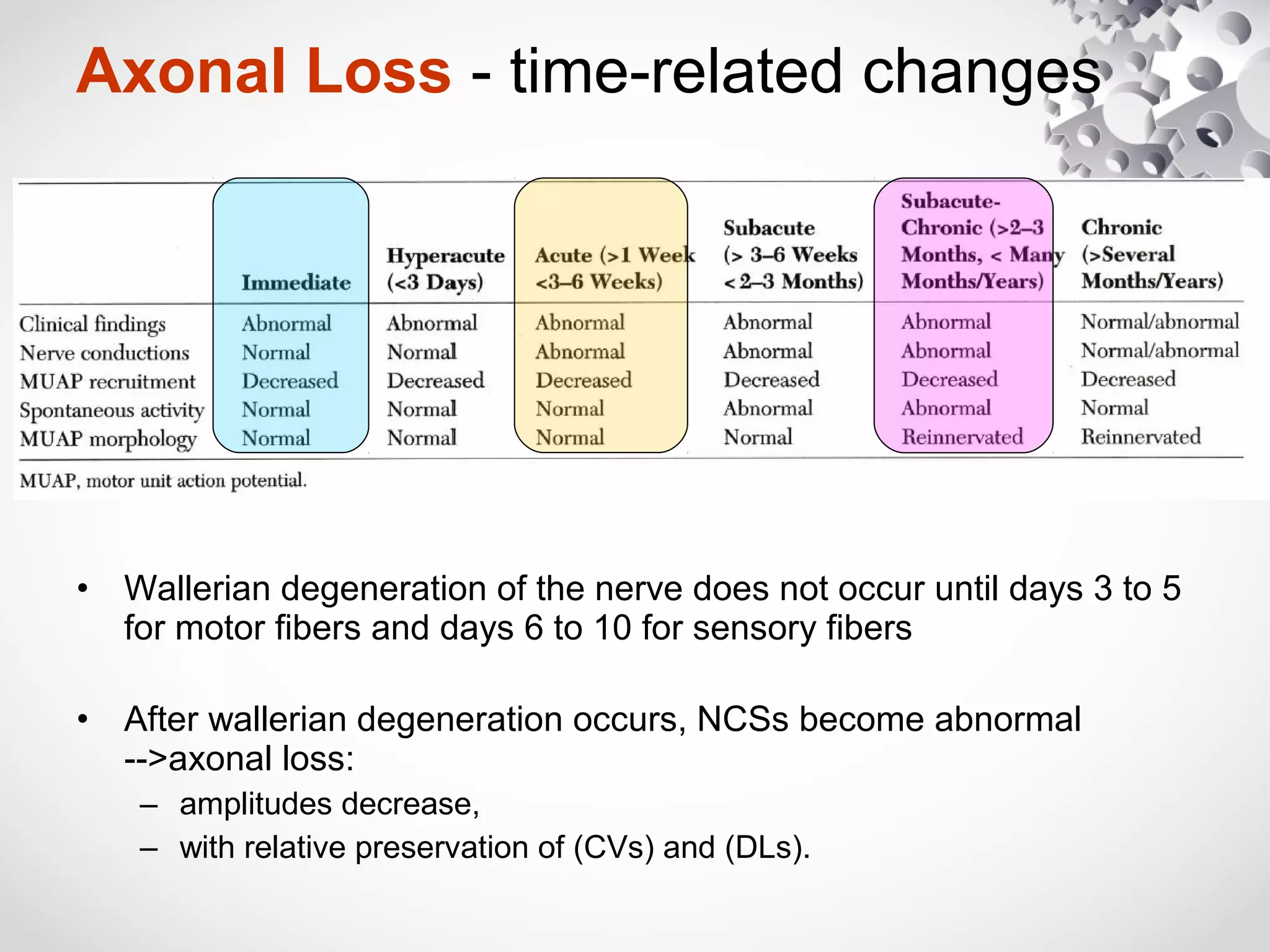 Nerves conduction study, Axonal loss vs Demyelination | PPT