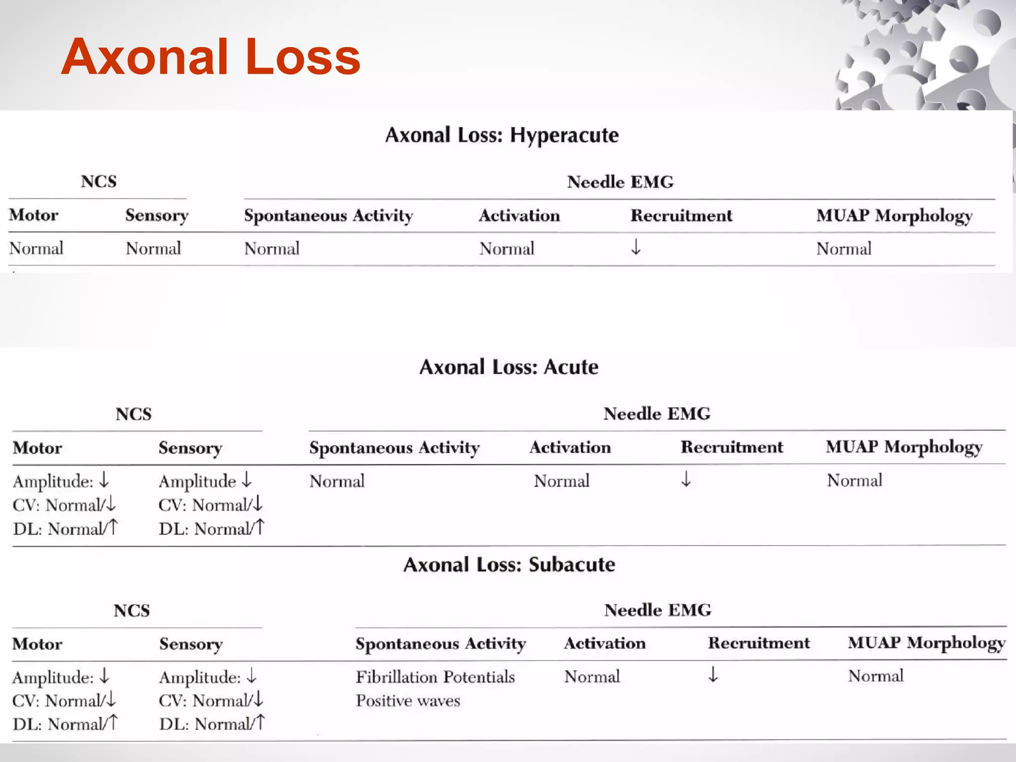 Nerves conduction study, Axonal loss vs Demyelination | PPT