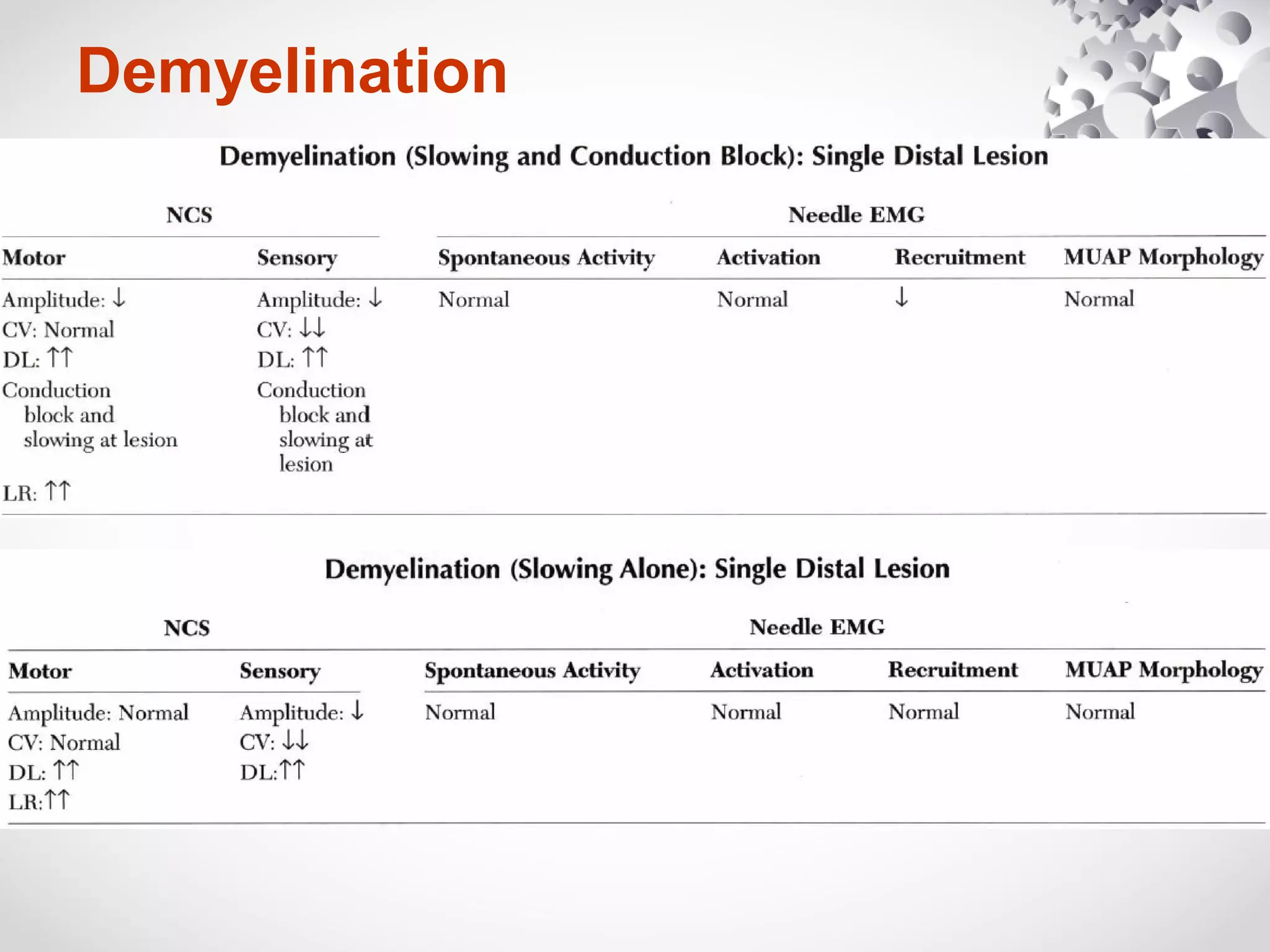 Nerves conduction study, Axonal loss vs Demyelination | PPT
