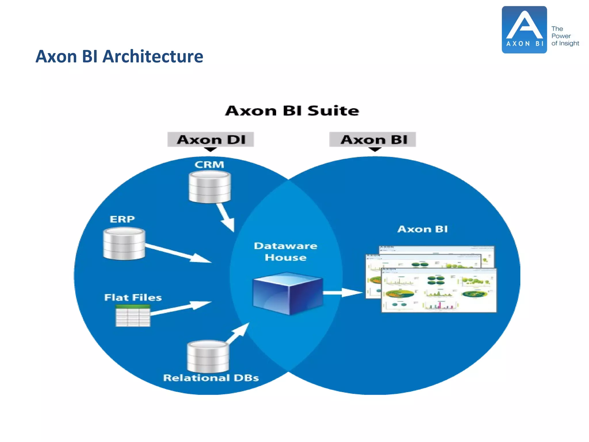 Nouvasys FZ - Axon data integrator | PPT