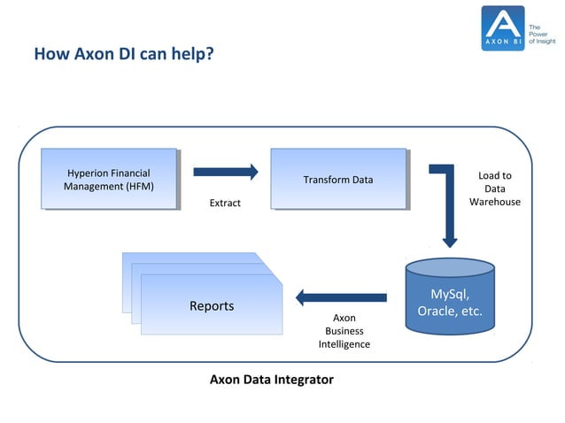 Nouvasys FZ - Axon data integrator | PPT