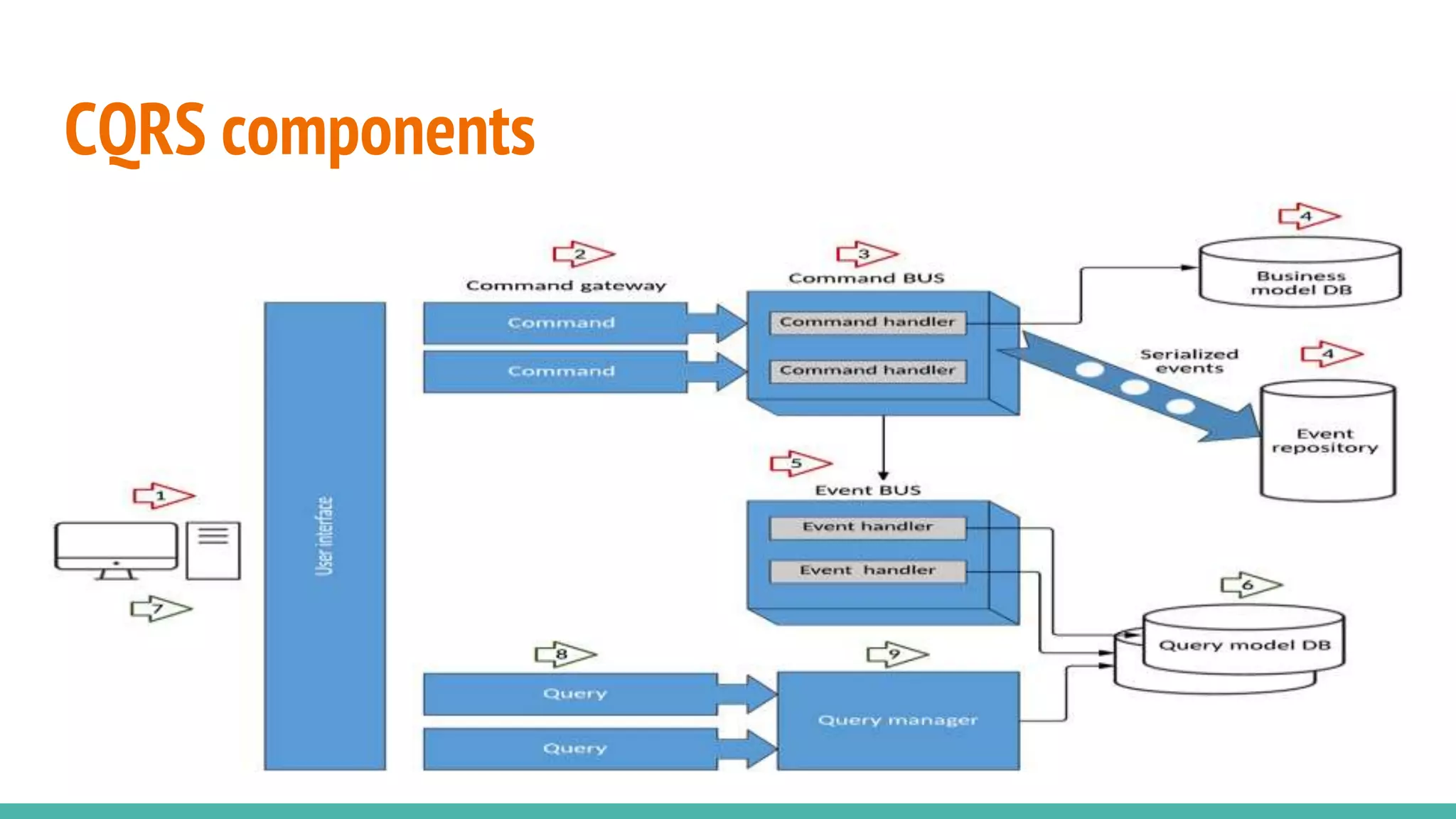 Axon Framework, Exploring CQRS and Event Sourcing Architecture | PPT