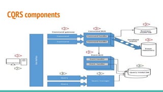 Axon Framework, Exploring CQRS and Event Sourcing Architecture | PPT