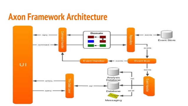 Axon Framework Exploring Cqrs And Event Sourcing Architecture Ppt Free Download