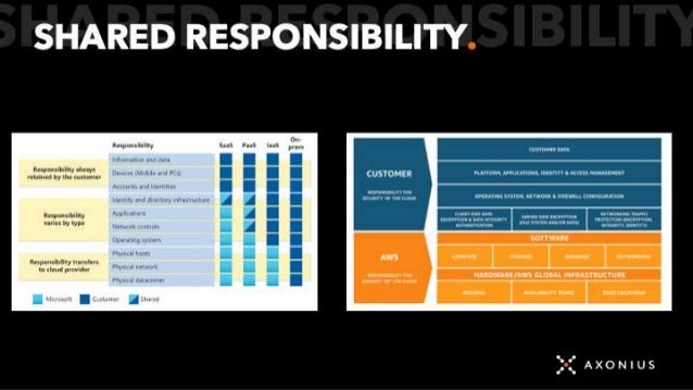 Cover Your Saas How To Overcome Security Challenges And Risks For Your Organization Ppt