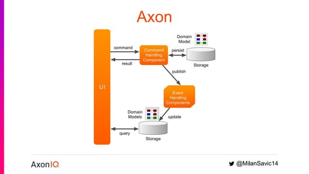 Axon Server went RAFTing | PPT